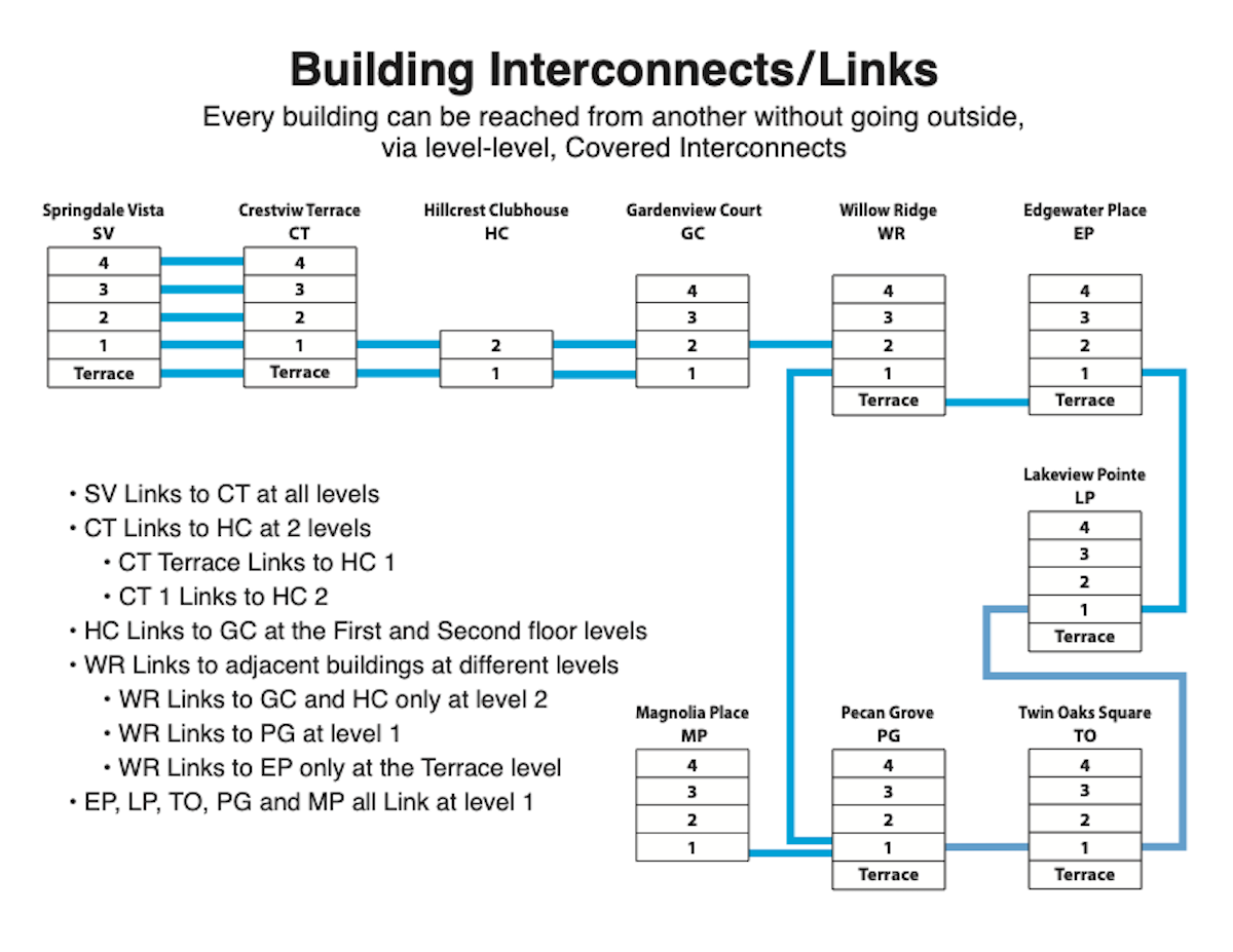 Building Links – HSD – RAC Communications Committee